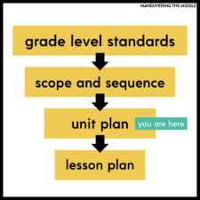 How to Create a Unit Plan - Maneuvering the Middle