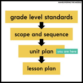 How to Create a Unit Plan - Maneuvering the Middle