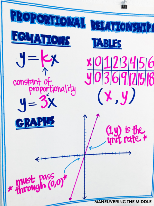 Teaching Proportional Relationships - Maneuvering the Middle