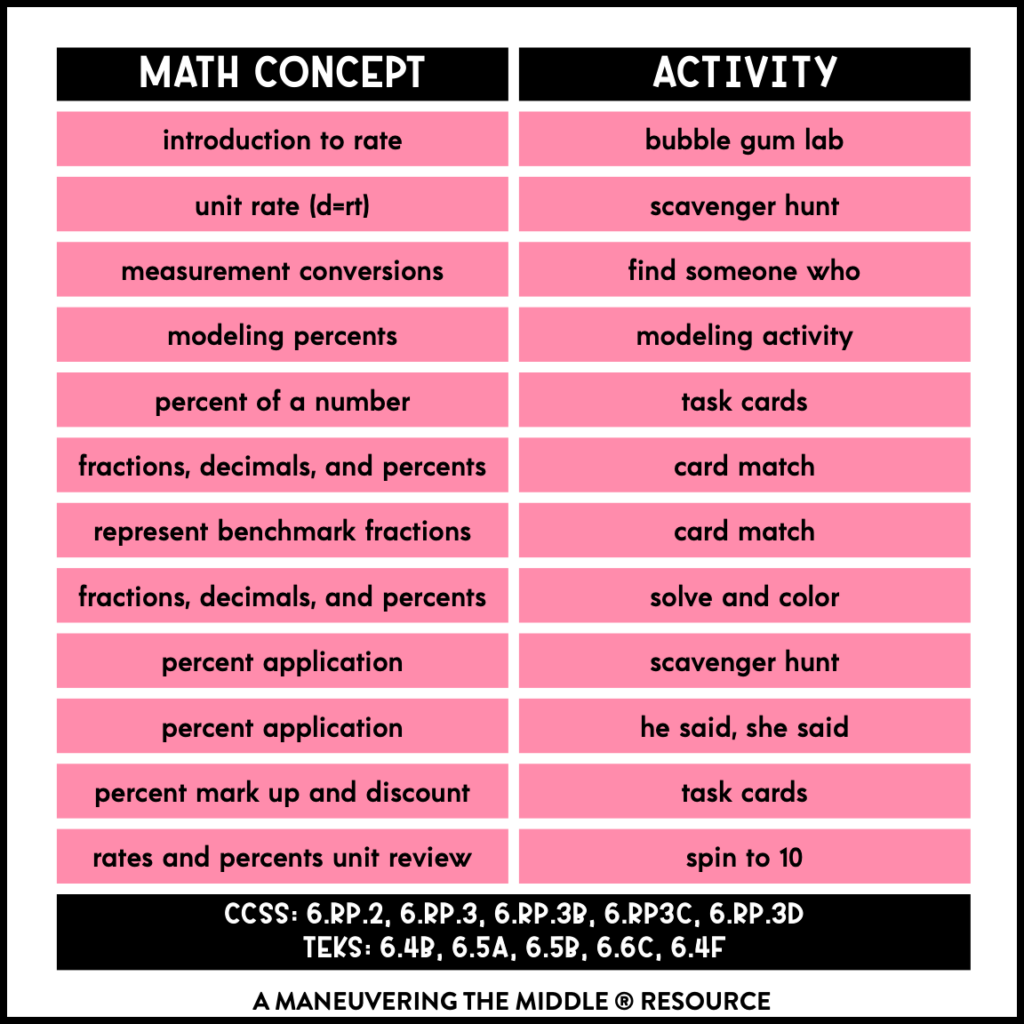 Rates and Percents Activity Bundle 6th Grade - Maneuvering the Middle