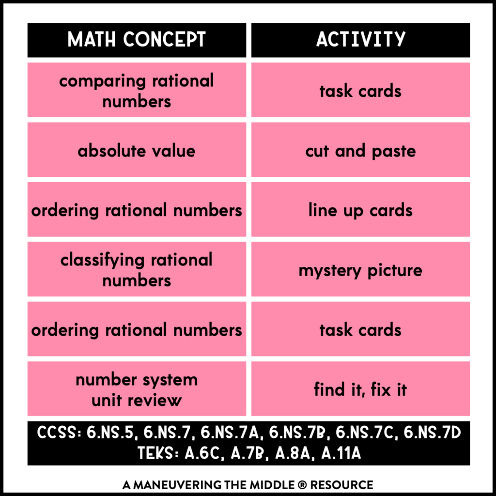 Number System Activity Bundle 6th Grade - Maneuvering the Middle