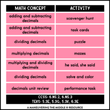 Decimal Operations Activity Bundle 6th Grade - Maneuvering the Middle