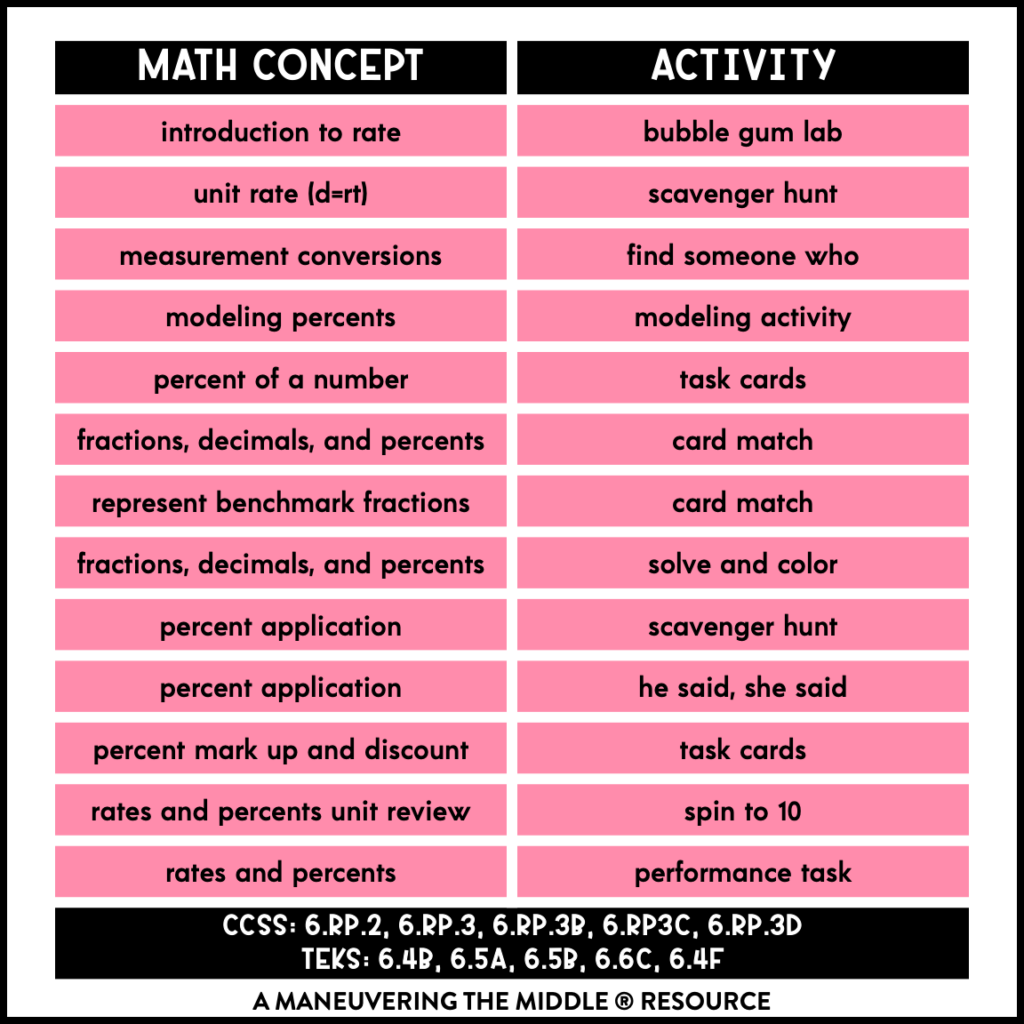 Rates & Percents Activity Bundle 6th Grade - Maneuvering the Middle