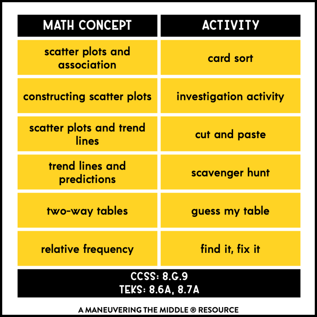Scatter Plots and Data Activity Bundle 8th Grade - Maneuvering the Middle