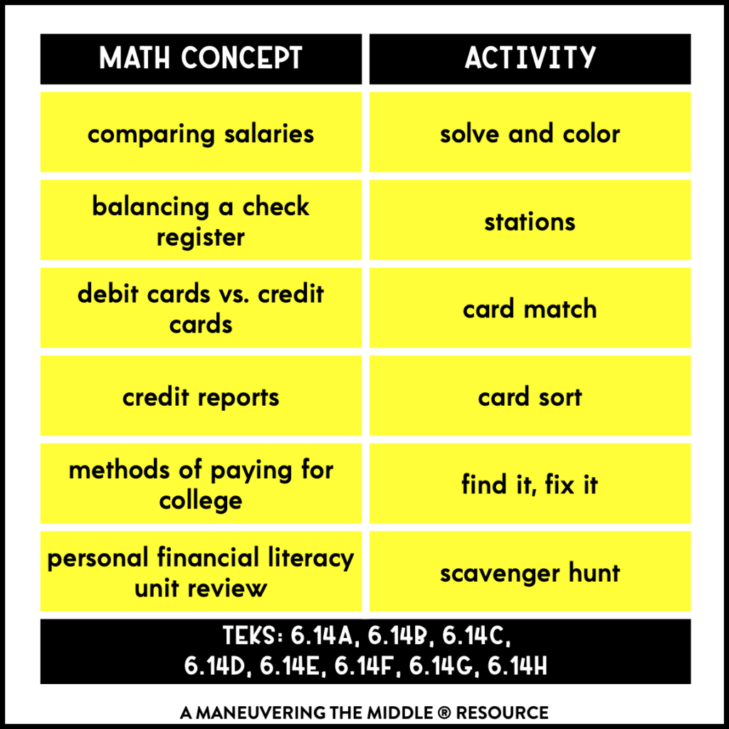 Personal Financial Literacy Activity Bundle 6th Grade TEKS ...