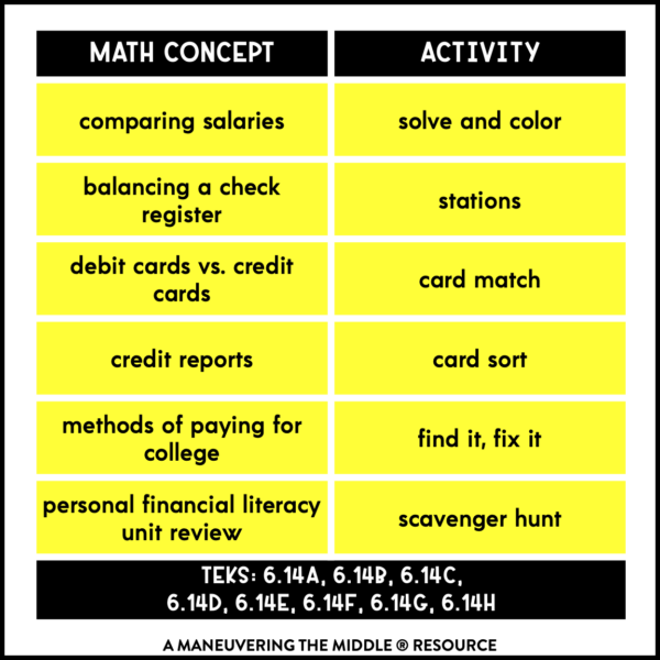 Personal Financial Literacy Activity Bundle 6th Grade TEKS ...