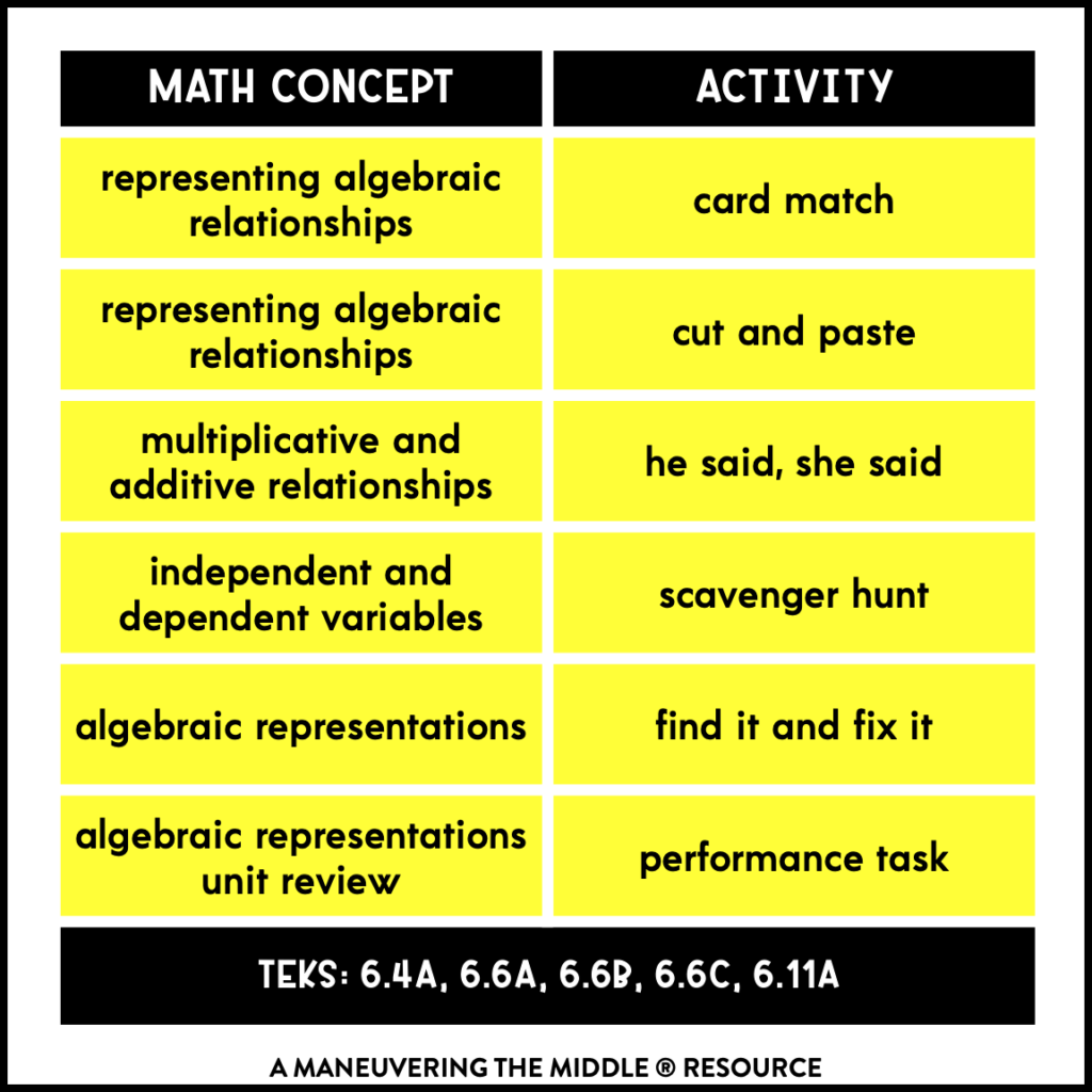 Algebraic Representations Activity Bundle 6th Grade TEKS - Maneuvering ...