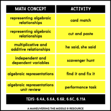 Algebraic Representations Activity Bundle 6th Grade TEKS - Maneuvering ...