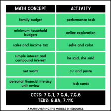Personal Financial Literacy Activity Bundle 7th Grade TEKS ...