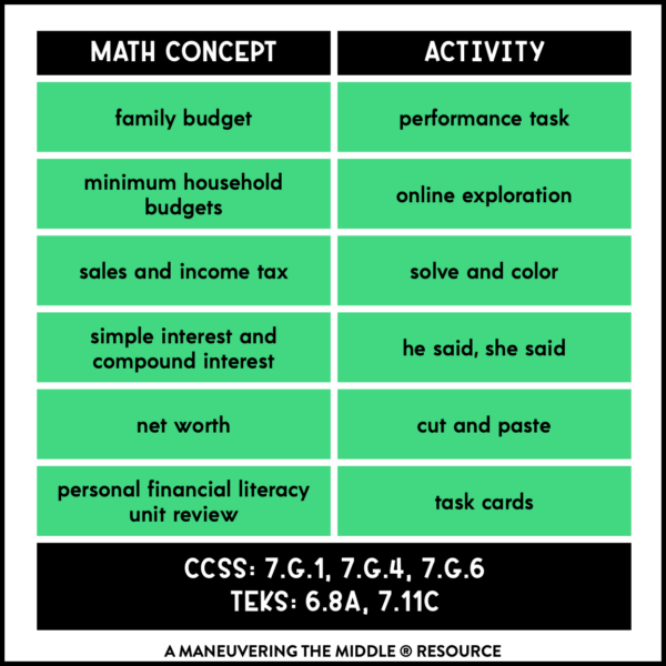 Personal Financial Literacy Activity Bundle 7th Grade TEKS ...