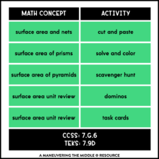 Surface Area Activity Bundle 7th Grade CCSS 7th - Maneuvering the Middle