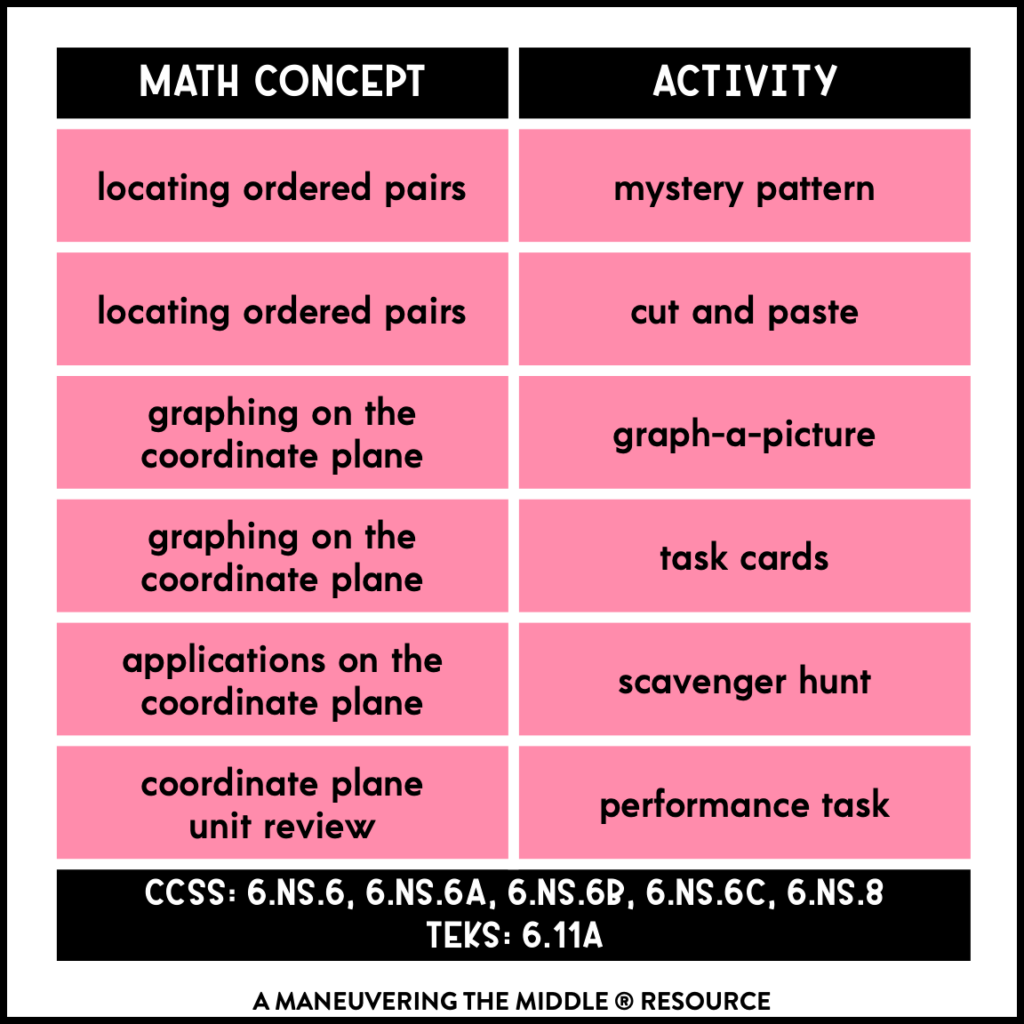 Coordinate Plane Activity Bundle 6th Grade - Maneuvering the Middle
