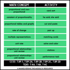 Proportional Relationships Activity Bundle 7th Grade - Maneuvering the ...