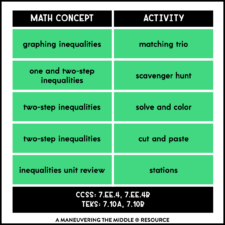 Inequalities Activity Bundle 7th Grade - Maneuvering the Middle