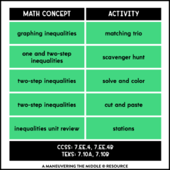 Inequalities Activity Bundle 7th Grade - Maneuvering the Middle