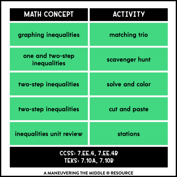 Inequalities Activity Bundle 7th Grade - Maneuvering the Middle