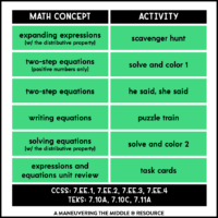 Expressions and Equations Activity Bundle 7th Grade - Maneuvering the ...