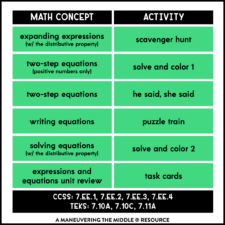 Expressions and Equations Activity Bundle 7th Grade - Maneuvering the ...