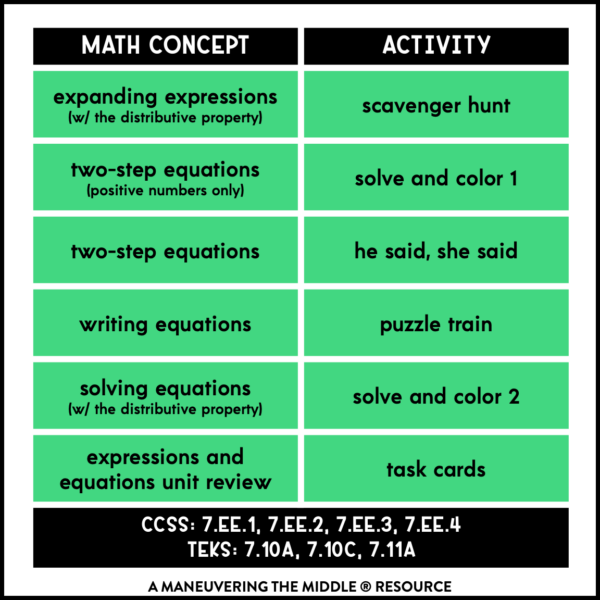 Expressions and Equations Activity Bundle 7th Grade - Maneuvering the ...