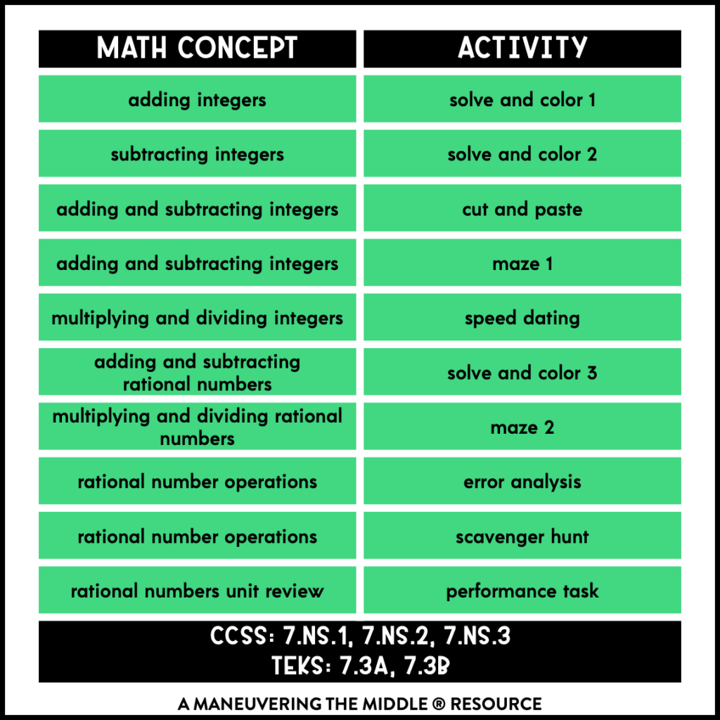 Rational Number Operations Activity Bundle 7th Grade - Maneuvering the ...