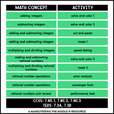 Rational Number Operations Activity Bundle 7th Grade - Maneuvering the ...