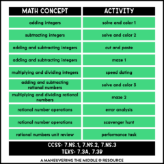 Rational Number Operations Activity Bundle 7th Grade - Maneuvering the ...