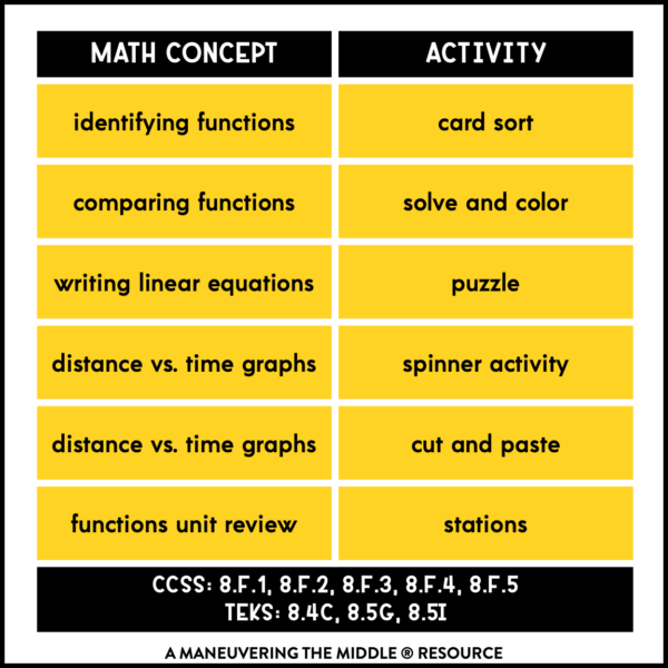 Functions Activity Bundle 8th Grade - Maneuvering the Middle