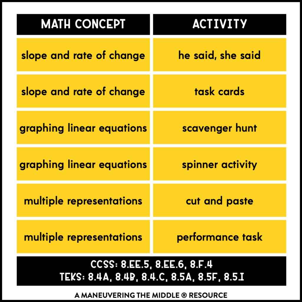 Linear Relationships Activity Bundle 8th Grade - Maneuvering the Middle