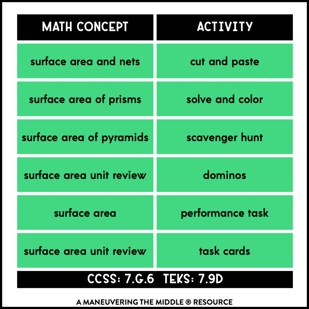 Surface Area Activity Bundle 7th Grade CCSS 7th - Maneuvering the Middle