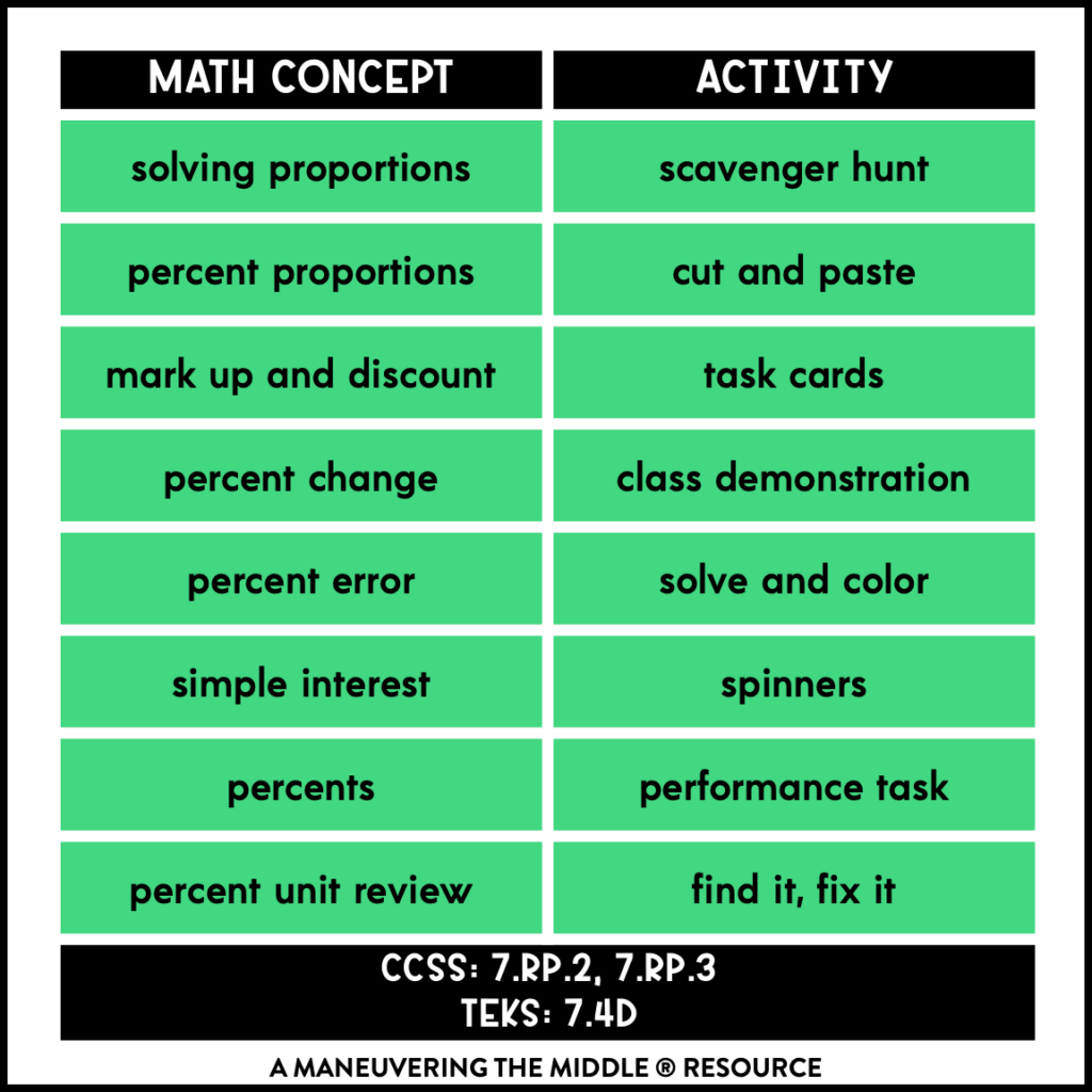 Percents Activity Bundle 7th Grade - Maneuvering the Middle