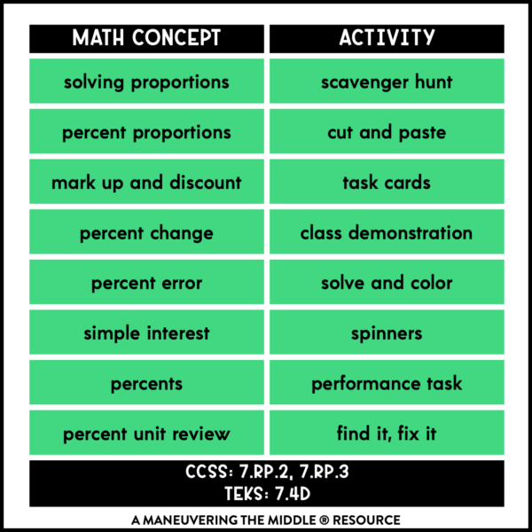 Percents Activity Bundle 7th Grade - Maneuvering the Middle