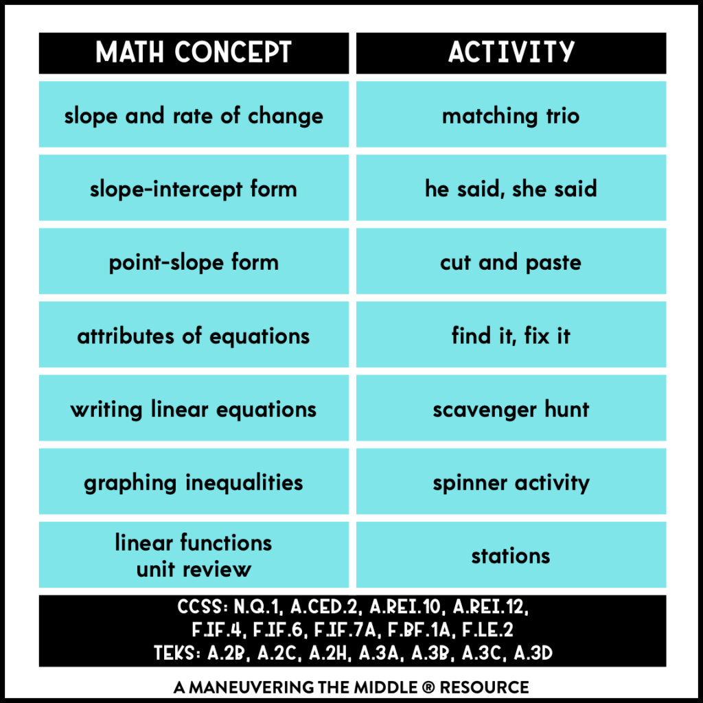 Linear Functions Activity Bundle Algebra 1 - Maneuvering the Middle