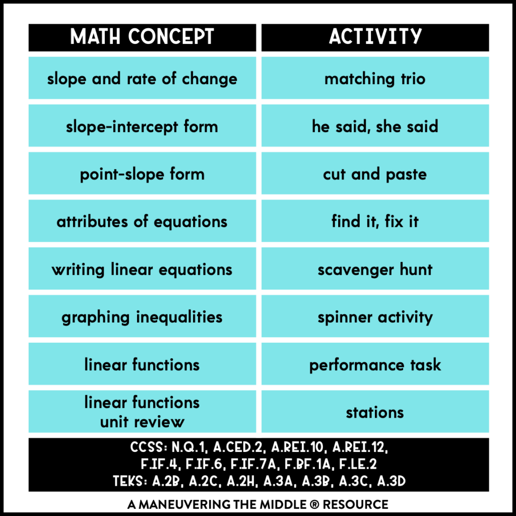 Linear Functions Activity Bundle Algebra 1 - Maneuvering the Middle