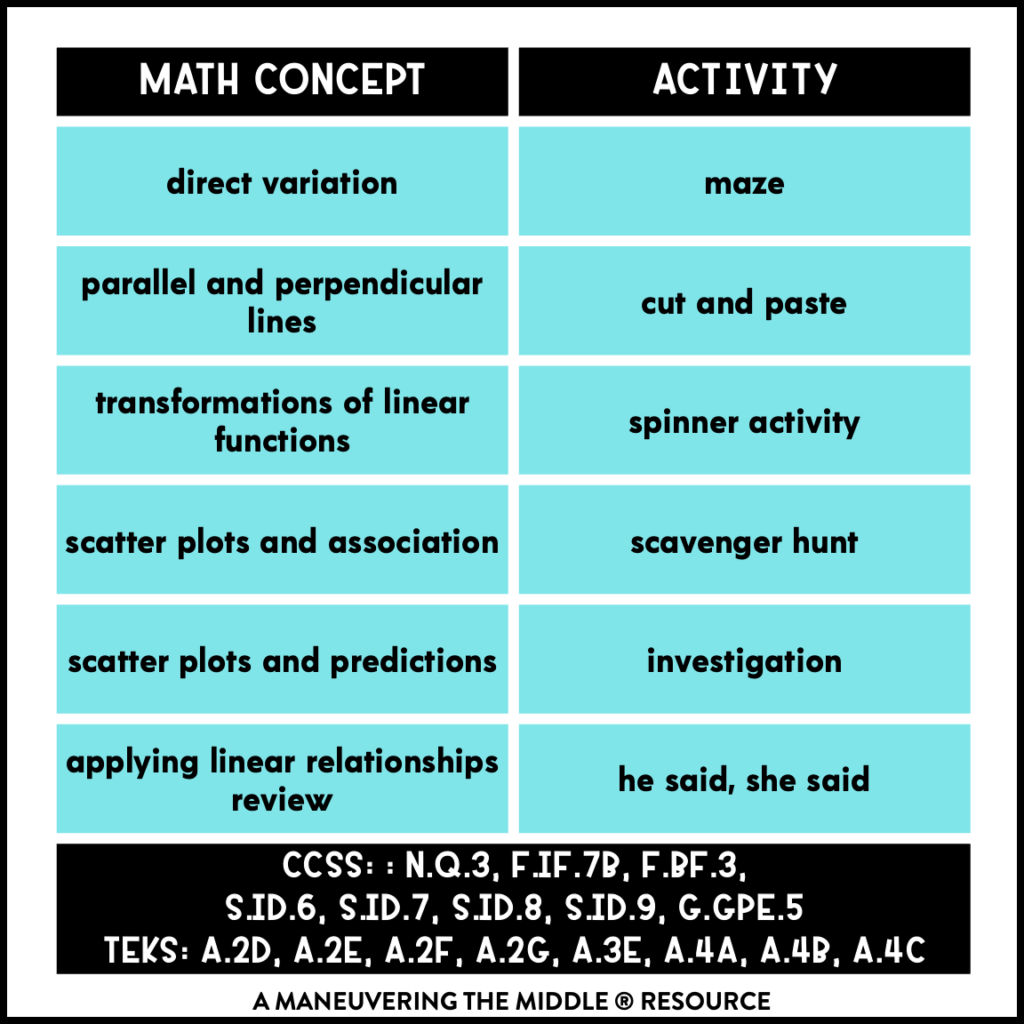 Applying Linear Relationships Activity Bundle Algebra 1 - Maneuvering ...