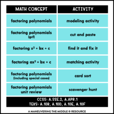Factoring Polynomials Activity Bundle Algebra 1 - Maneuvering the Middle