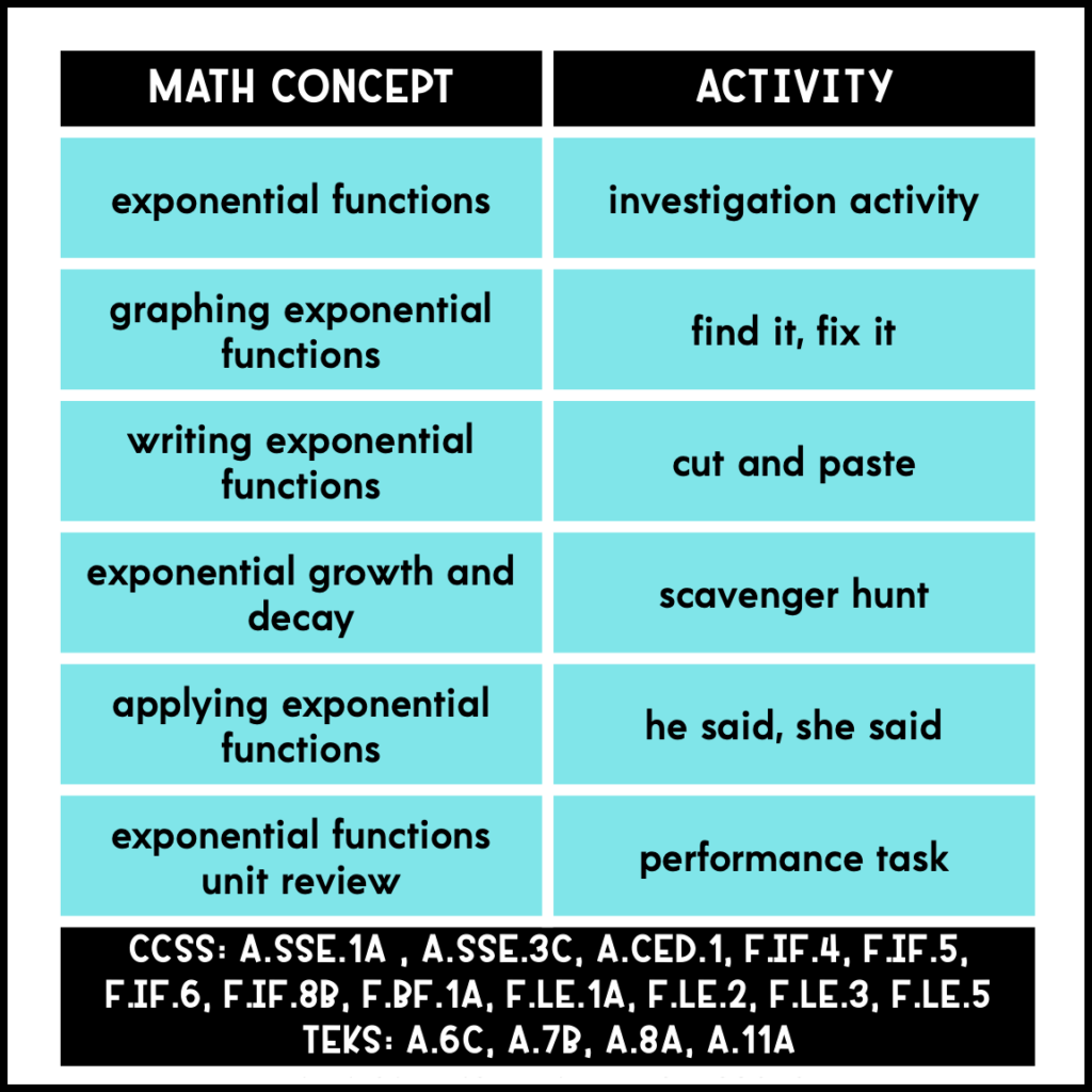 Exponential Functions Activity Bundle Algebra 1 - Maneuvering the Middle
