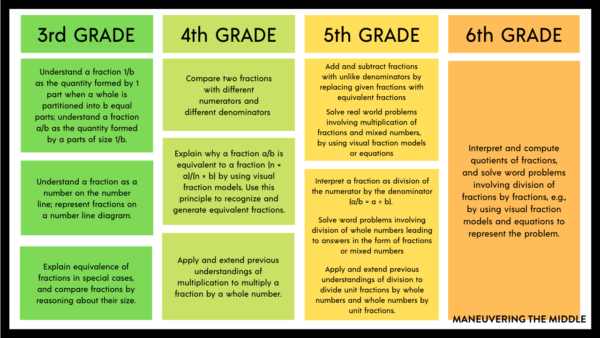 How to Teach Dividing Fractions - Maneuvering the Middle