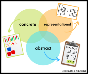 Concrete Representational Abstract Sequence - Maneuvering the Middle