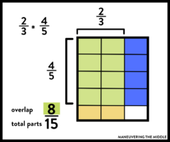 Multiplying Fractions with Models - Maneuvering the Middle
