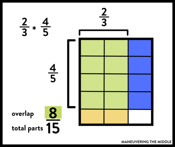 Multiplying Fractions with Models - Maneuvering the Middle