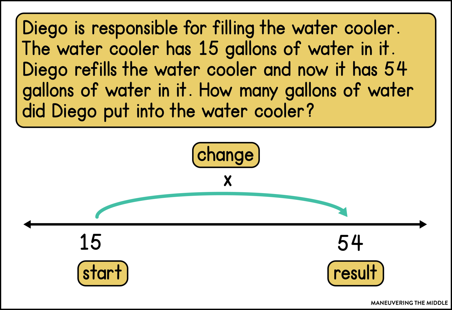5 Ideas for Open Number Lines - Maneuvering the Middle