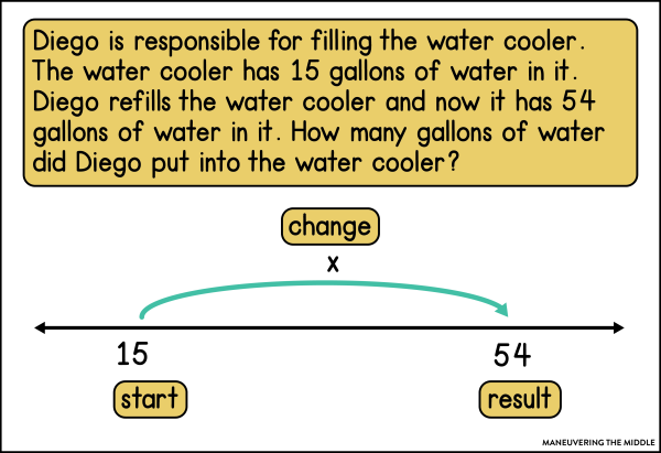 5 Ideas for Open Number Lines - Maneuvering the Middle