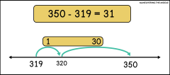5 Ideas for Open Number Lines - Maneuvering the Middle