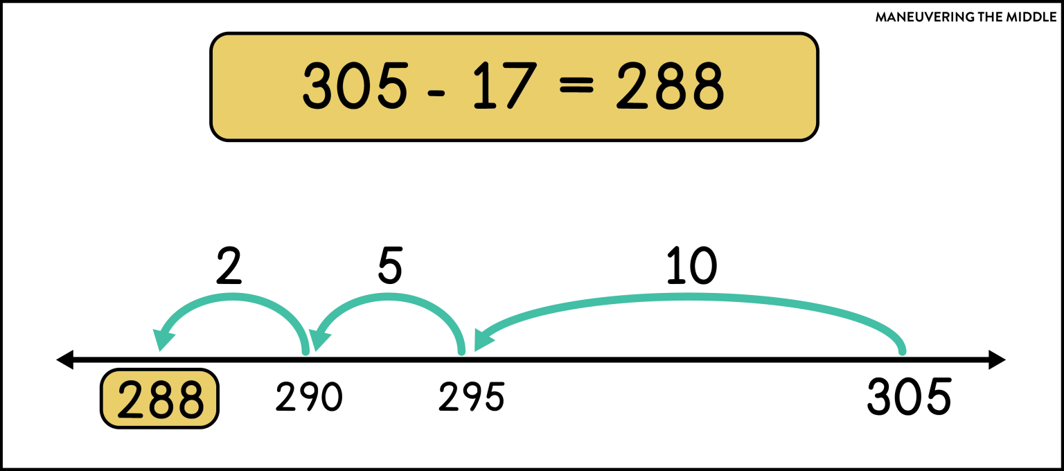 5 Ideas for Open Number Lines - Maneuvering the Middle