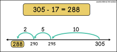 5 Ideas for Open Number Lines - Maneuvering the Middle