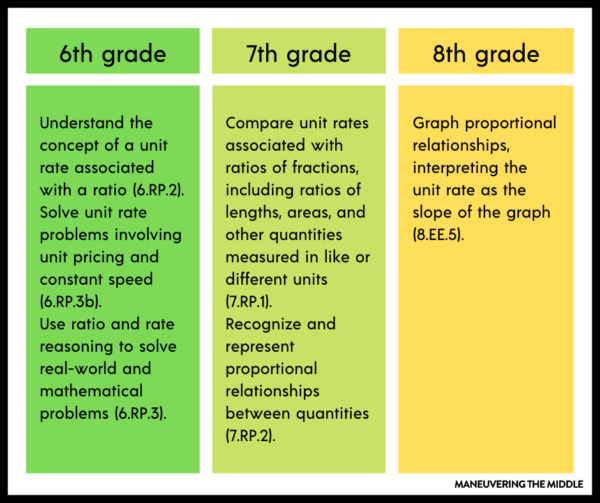 Teaching Proportional Relationships - Maneuvering the Middle