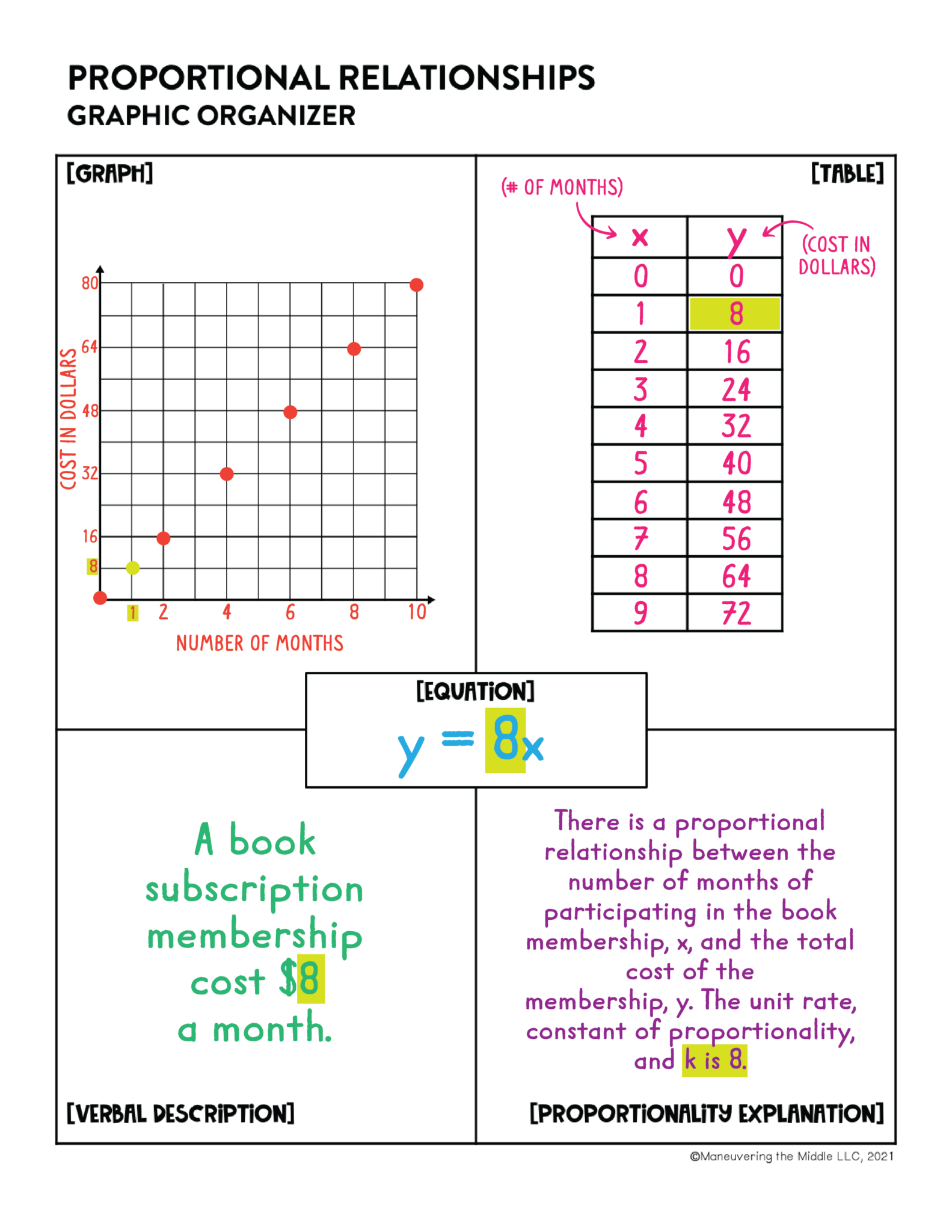 Teaching Proportional Relationships - Maneuvering the Middle