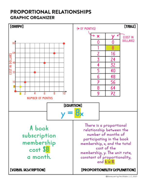 Teaching Proportional Relationships - Maneuvering the Middle