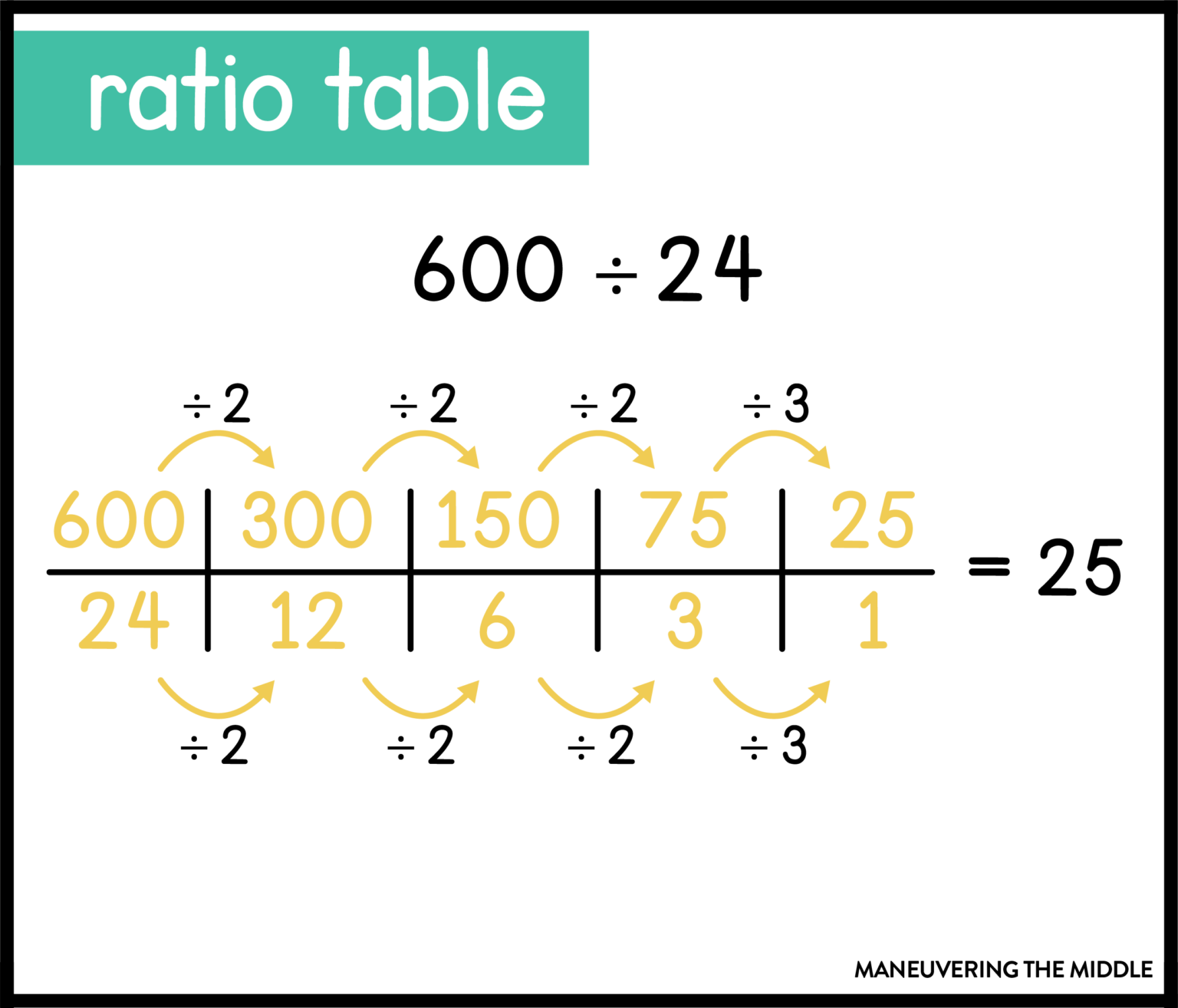 4 Division Strategies for 5th Grade - Maneuvering the Middle