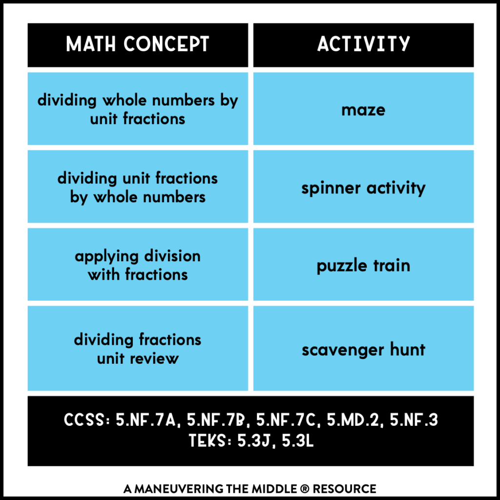 Dividing Fractions Activity Bundle 5th Grade - Maneuvering the Middle